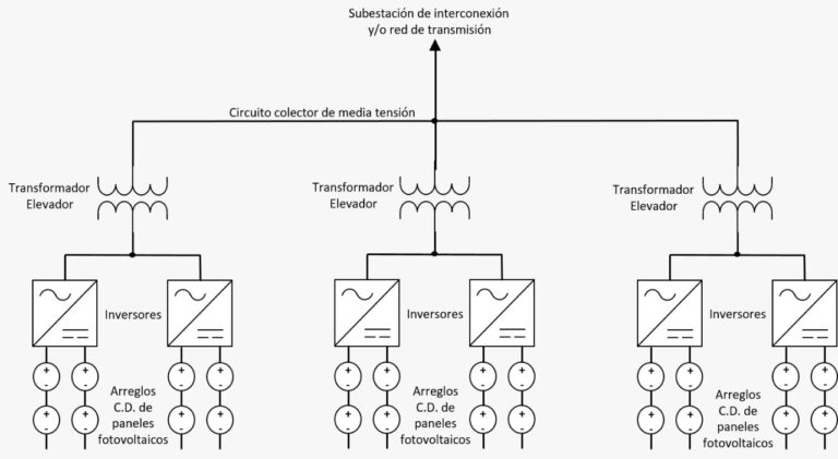 Diseño de sistemas de puesta a tierra en plantas solares acorde a IEEE ...