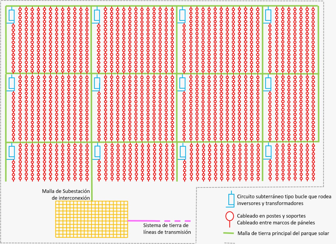 Diseño de sistemas de puesta a tierra en plantas solares acorde a IEEE ...
